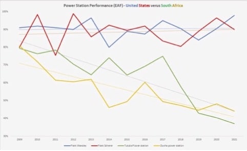 Eskom's problems are not ageing infrastructure - Daily Friend